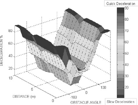 Deceleration Rate Commanded By Fls Download Scientific Diagram