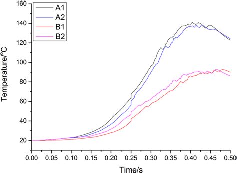 Temperature Curve For A Radius Of 106 Mm Download Scientific Diagram