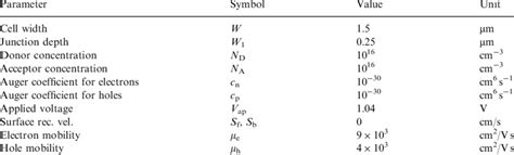 The Input Parameters Used In The Calculations And Their Numerical Values Download Scientific