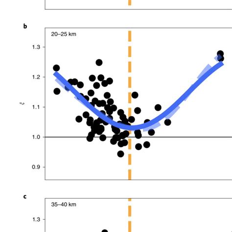 ξ versus azimuth at different depths In all panels black dots Download Scientific Diagram