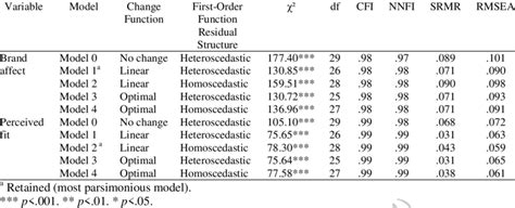Univariate Sof Latent Growth Models Test Of Alternative Specifications