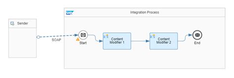 Getting Clear With SAP Integration Suite Content M SAP Community