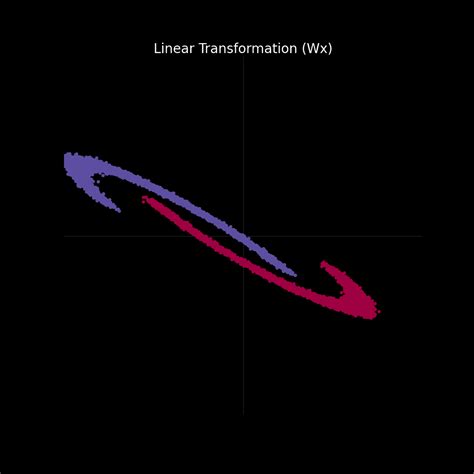 Neural Networks From Linear Algebraic Perspective Khalid Saifullah