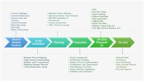 Plm Data Migration Steepgraph