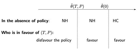 Partition Of The Population When The Condition In Equation 11 Is