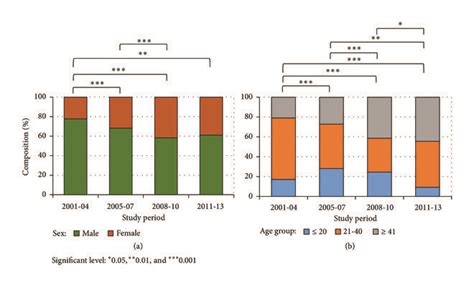 Composition Of Clinical Cases Within The Study Period A Composition Download Scientific