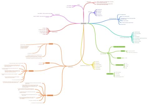 Salpingitis Coggle Diagram