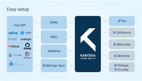 Kantega Saml Sso Oidc Single Sign On User Management Jira Atlassian Marketplace