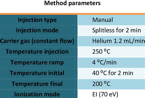 GC Programmed Method Download Table