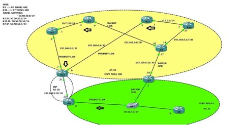 route redistribution bgp and ospf