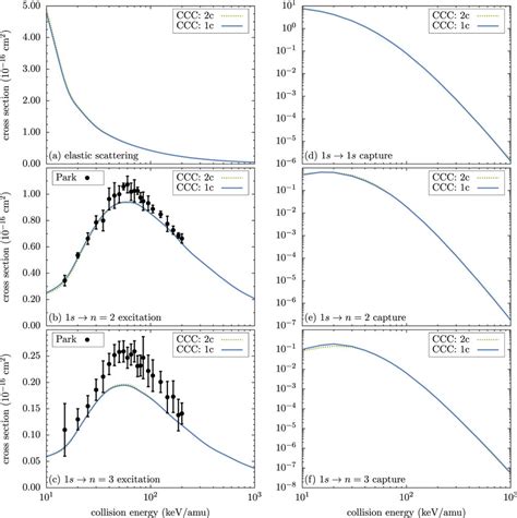 Cross Sections For N 1 3 Excitation And Electron Capture In P H 1s