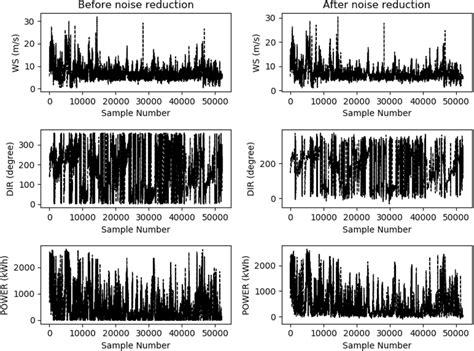 Comparison Of The Three Feature Variables Before And After Denoising Download Scientific Diagram