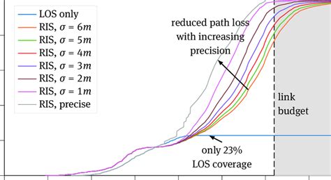 58 Simulation Results Of Ris Enabled Communication Via Reflection Download Scientific Diagram