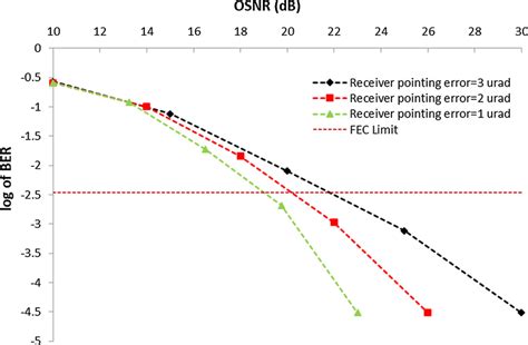 Ber Versus Osnr For Varying Receiver Pointing Error Angle Download