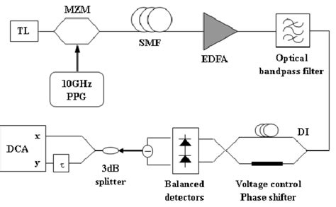 Experimental Configuration Of Signed Frequency Offset Measurement For