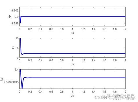 Pso Bp Pid Matlab