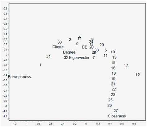 Correspondence Analysis For Centrality Measures For Karate Club Data