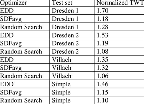 Objective Total Weighted Tardiness Download Table