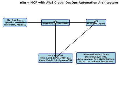 How N8n And Mcp With Aws Cloud Are Transforming Devops Automation By Dipak Knvdl Aws In