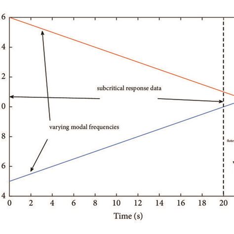 Varying Modal Frequencies In Nonstationary Case Download Scientific