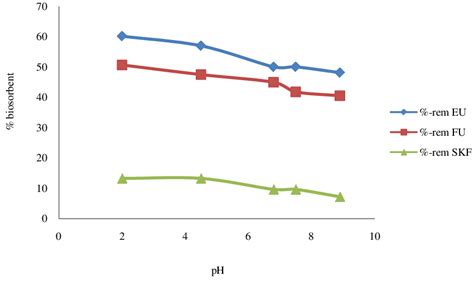 The Effect Of Ph On Chromium Vi Adsorption Download Scientific Diagram