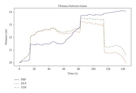 An Abnormal Braking Scenario A The Speed Of The Following Train Download Scientific Diagram
