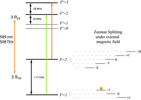 6 Sodium D 2 Transition Hyperfine Structure The 3s 1 2 To 3p 3 2 Download Scientific Diagram