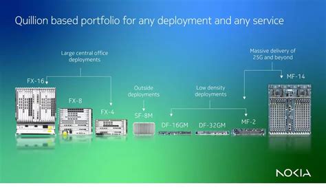 Nokia Launches Multi Gig Broadband Access Node For Smaller Communities