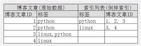 重学elasticsearch es 系列（五）：常见面试题 墨天轮