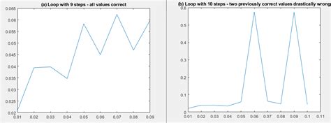 Incrementing An Extra Step In Matlab Loop Yields Incorrect Values