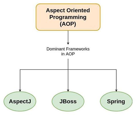 Aspect Oriented Programming Aop In Spring Framework Geeksforgeeks