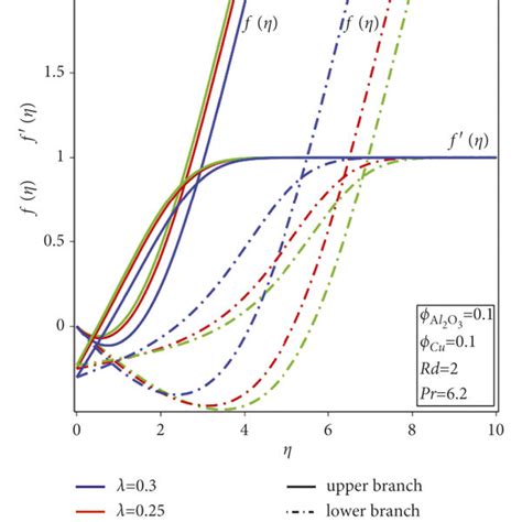 Effects Of Variable Thermal Conductivity On Temperature Profiles Download Scientific Diagram