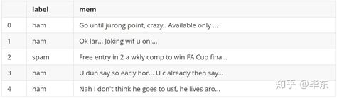 机器学习 垃圾邮件分类实践 知乎