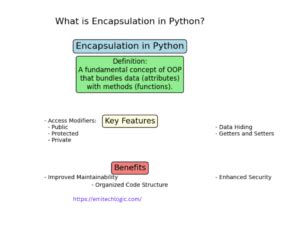 Encapsulation and Abstraction in Python: A Complete Guide - EmiTechLogic