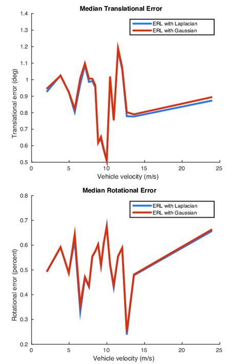 Fig S2 Median Translational And Rotational Errors On The Full Kitti