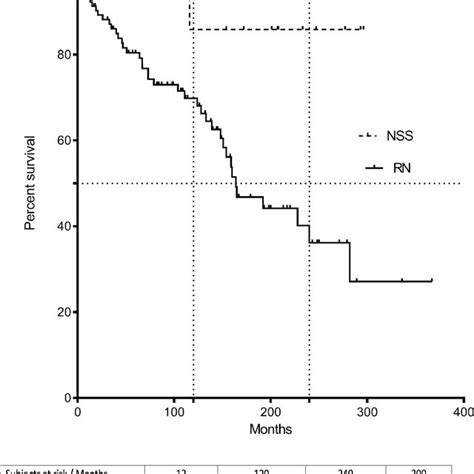 Cancer Specific Survival CCS CSS For 123 Patients CT2 After Radical Download Scientific