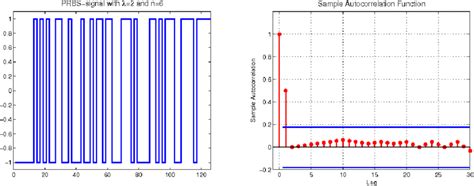 5 Prbs Signal And Corresponding Autocorrelation Function Download Scientific Diagram