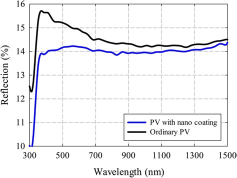 The Role Of Nano Tio2 Photocatalyst Coating On The Reflection From Pv Download Scientific