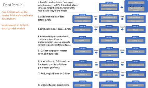 pytorch 分布式 数据并行个人实践总结DataParallel DistributedDataParallel fnangle 博客园