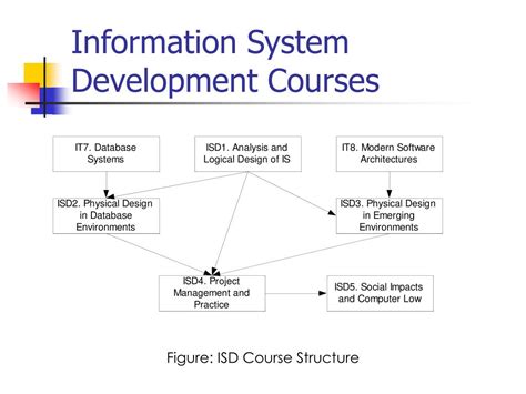Ppt Information System Development Courses Powerpoint Presentation Free Download Id5598716