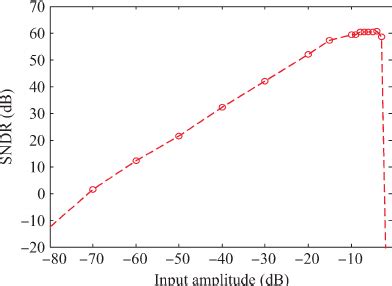 Input Amplitude Versus SNDR Download Scientific Diagram