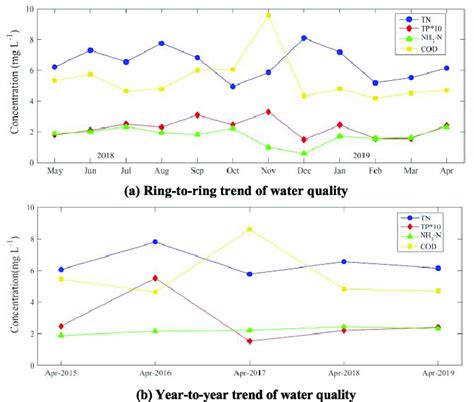 The Result Of Time Trend Analysis Of Water Quality Download