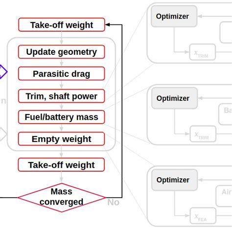 Collaborative Optimization Strategy For Vtol Sizing System Level Download Scientific Diagram