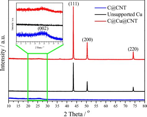 Figure 1 From Improved Electrochemical Behavior Of Amorphous Carbon Coated Copper Cnt Composites