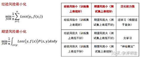 统计机器学习：判别模型与生成模型，线性回归与分类，mle与最小二乘，k Means聚类，主成分分析 知乎