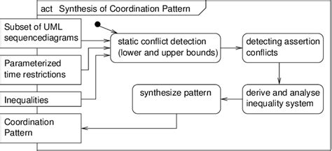 overview synthesis of coordination pattern download scientific diagram