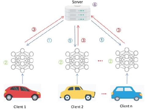 Figure 1 From Driver Action Recognition Using Federated Learning Semantic Scholar
