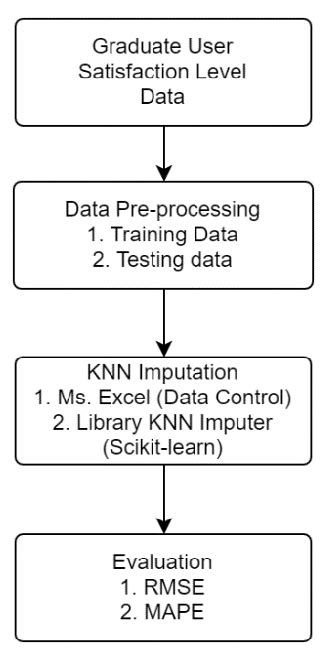Research Stages 23 K Nearest Neigbor Imputation Knni Download Scientific Diagram
