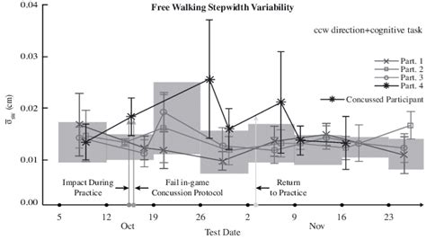 Step Width Variability During Free Walking Segment Normalized With The