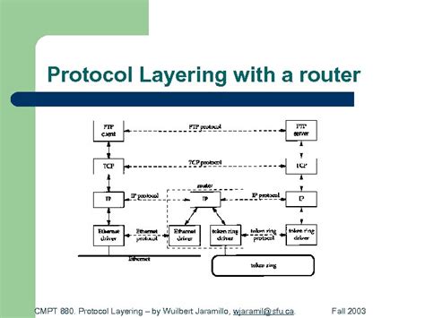 Protocol Layering Chapter Protocol Layering D E